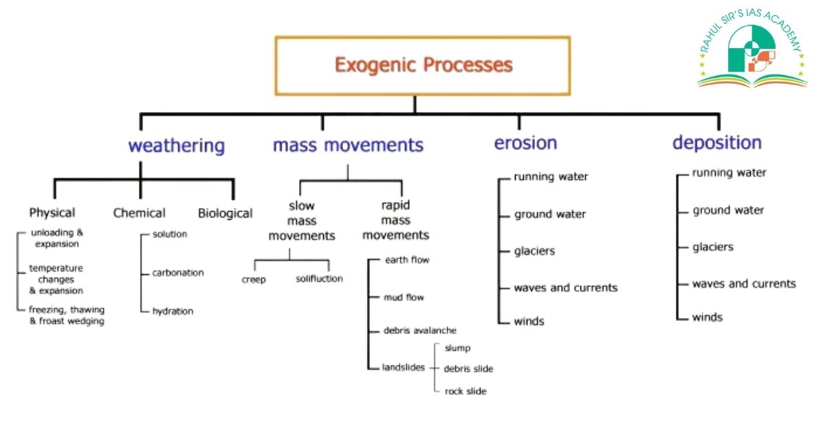 Exogenic Forces – Weathering, Erosion And Mass Wasting
