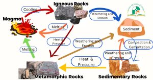 Rock Cycle Diagram - Igneous, Sedimentary and Metamorphic