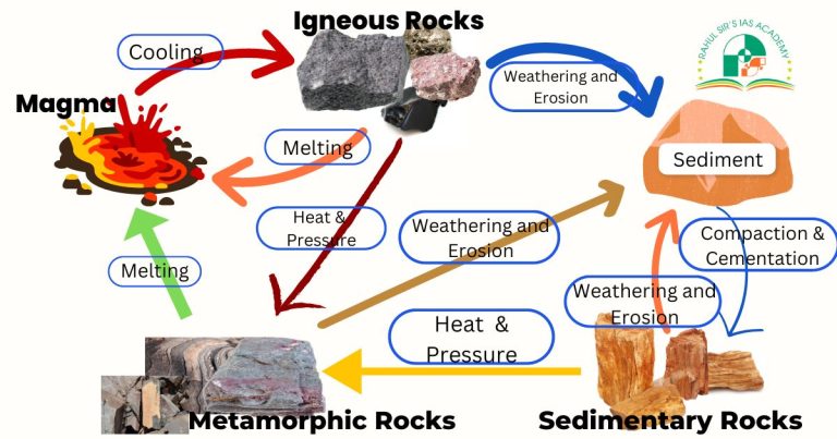 Rock Cycle Diagram - Igneous, Sedimentary and Metamorphic