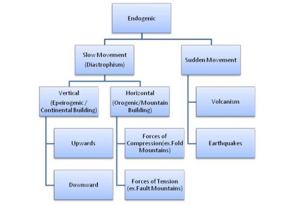 Endogenic forces - Folding, Faulting, Earthquakes And Volcanism