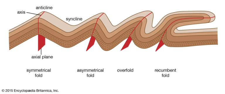 Endogenic forces - Folding, Faulting, Earthquakes And Volcanism