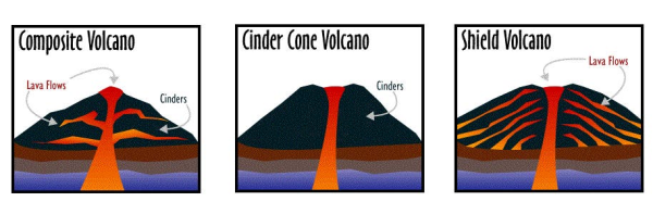 Endogenic forces - Folding, Faulting, Earthquakes And Volcanism