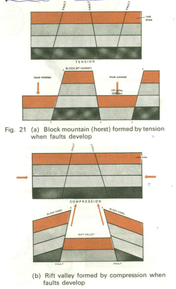 Endogenic forces - Folding, Faulting, Earthquakes And Volcanism